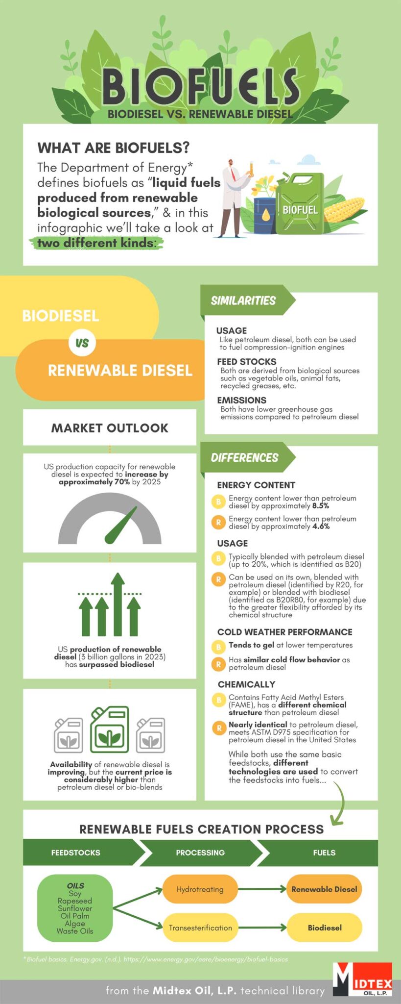 Biofuels – Midtex Oil