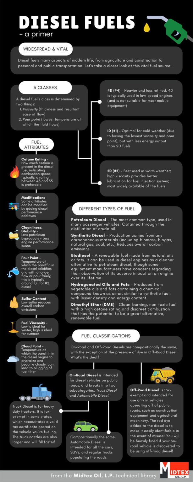 Diesel Fuels – A Primer – Midtex Oil