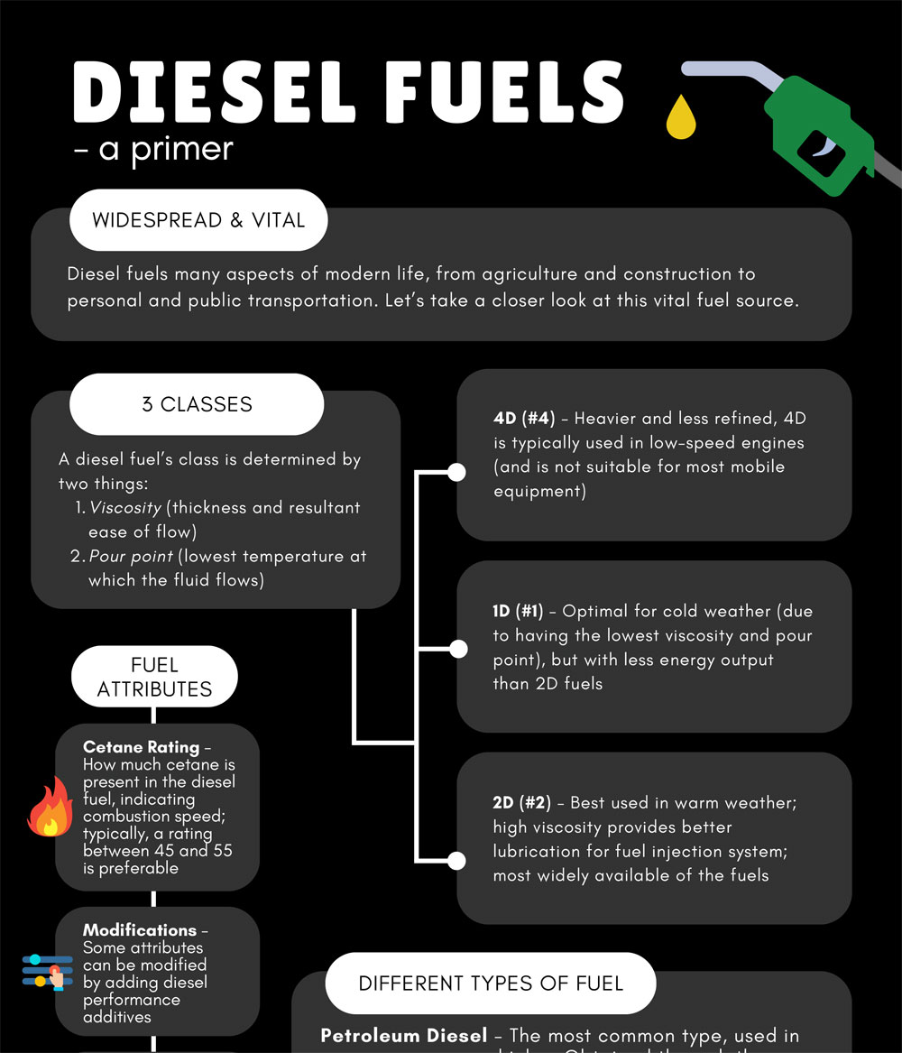 Diesel Fuels - A Primer - Midtex Oil